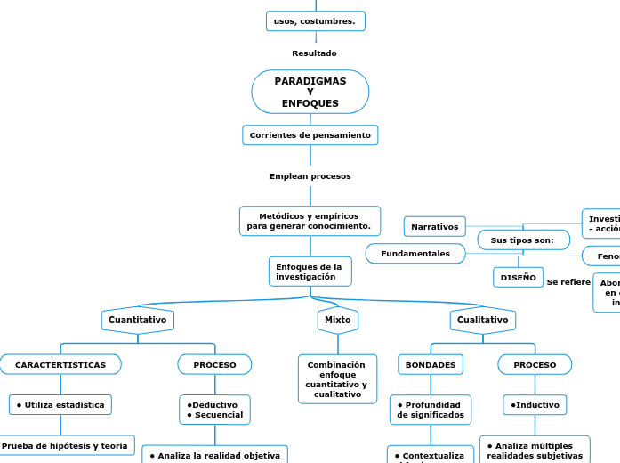 PARADIGMAS Y ENFOQUES - Mind Map